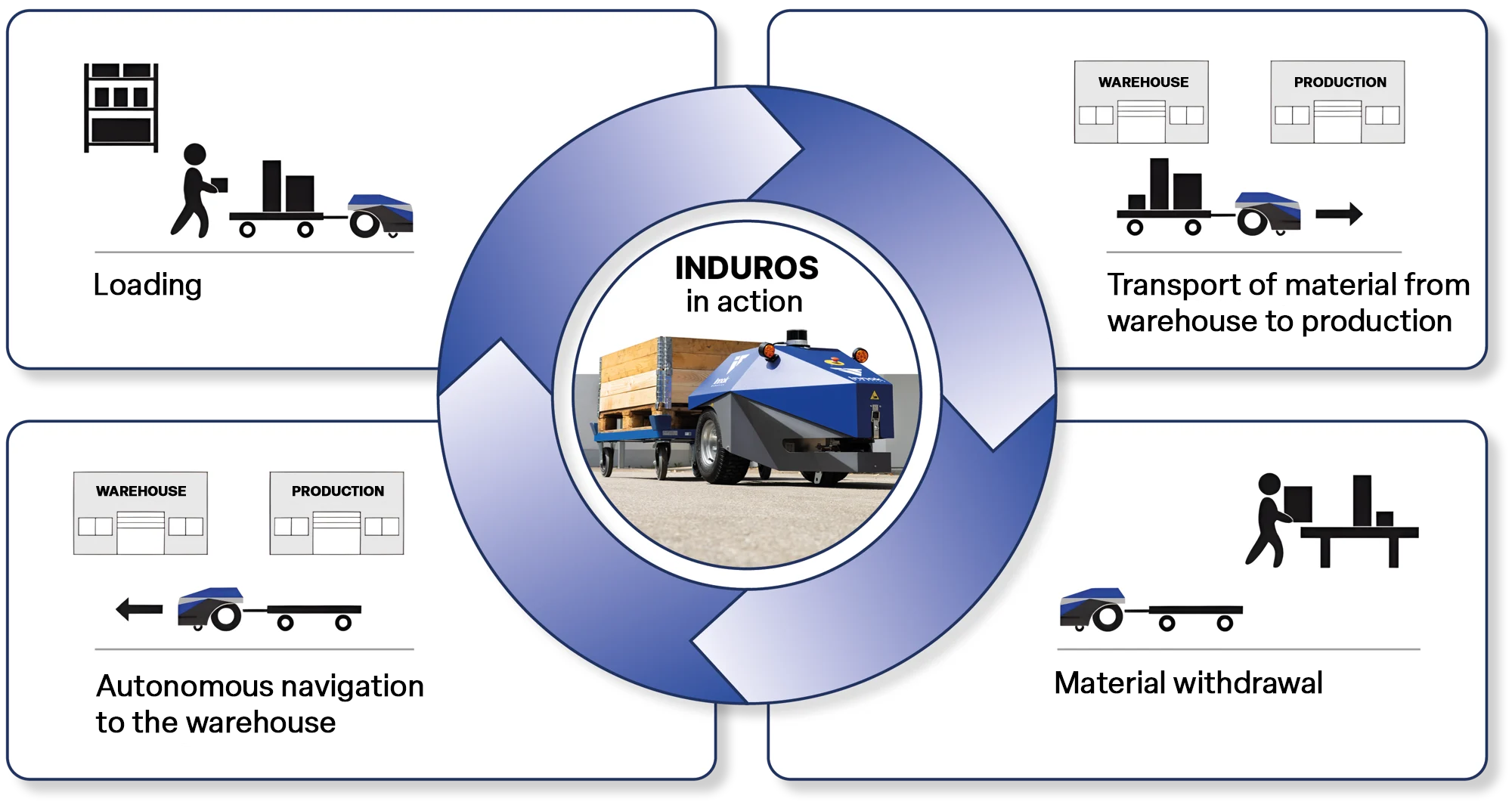 INDUROS - resilient transport robot for indoor and outdoor use